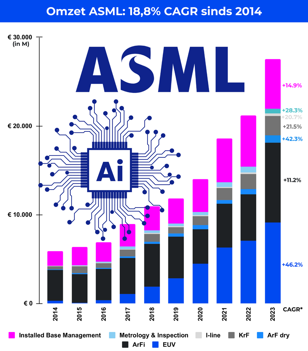 Omzet ASML: 18,8% CAGR sinds 2014. Kan het aandeel naar €1.500 in 2030 – Beursbaas