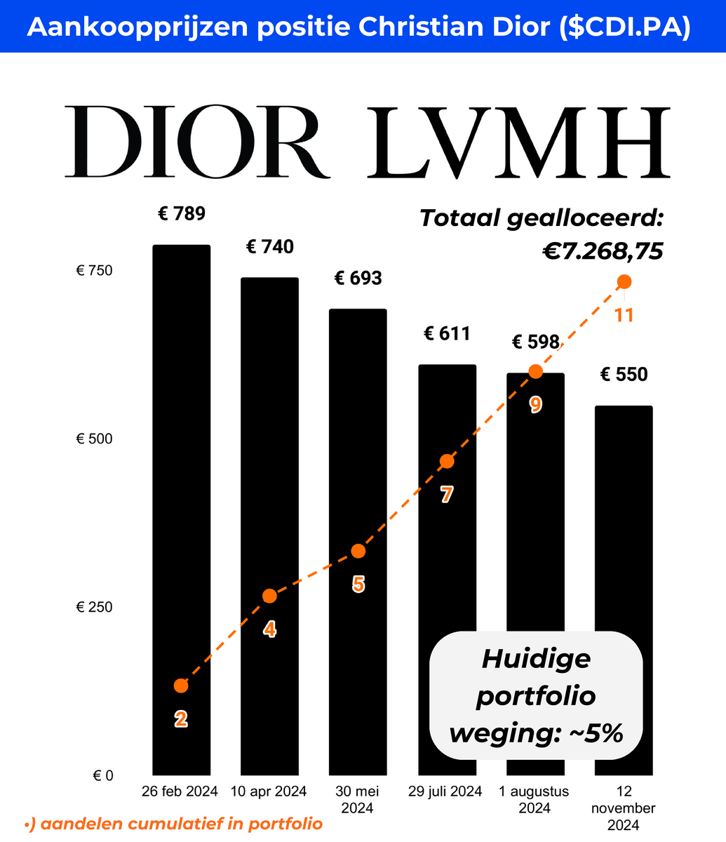 Reflectie Beursjaar 2024: Christian Dior ($CDI.PA) – Beursbaas